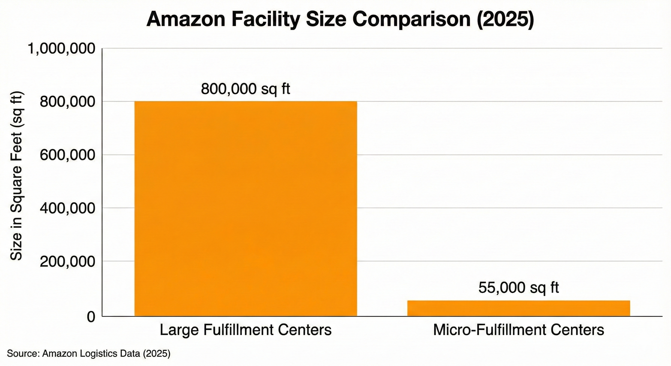 Amazon Number of Warehouses: New Data Highlights