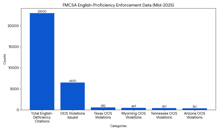 How Many U.S. Truck Drivers Don’t Speak English?